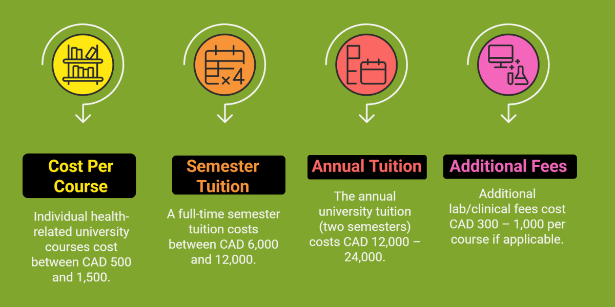 Cost of Medical Health Care Courses and Diplomas in Canada